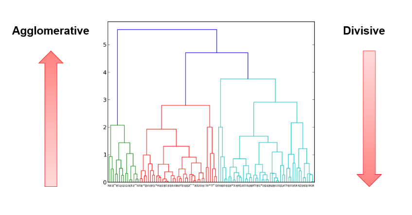 Main unsupervised learning algorithms | Linedata Main unsupervised learning algorithms | Linedata